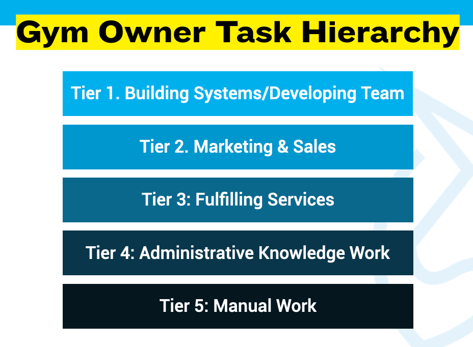 The 5 Tiers of Gym Owner Activity - Business for Unicorns